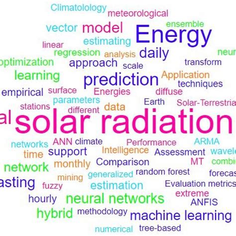 Word Cloud Of Keywords In Examined Papers Based On Cited Times In 90