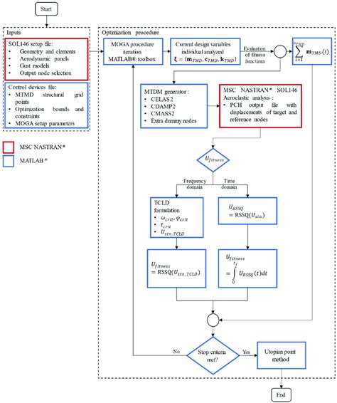 Flowchart Of The Developed Optimization Procedure Download