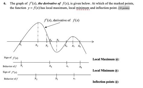 The Graph Of Fx The Derivative Of F X Is Given Below At Which Of The Marked Points The Function