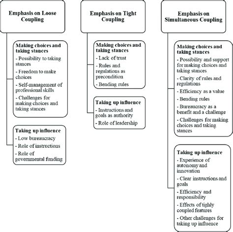 Main Generic And Sub Categories Formulated Through The Analysis
