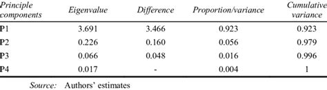 Pca Eigenvalue 1971 2010 Download Table