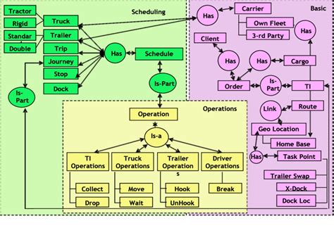I Scheduler Ontology Architecture And Resources That Have Common
