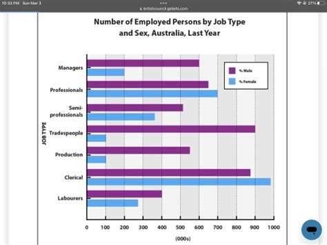 Number Of Employed Persons By Job Type And Sex In Australia In The Last Year User Written IELTS