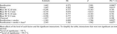GLM Factorial Analysis Of Deviance Download Table