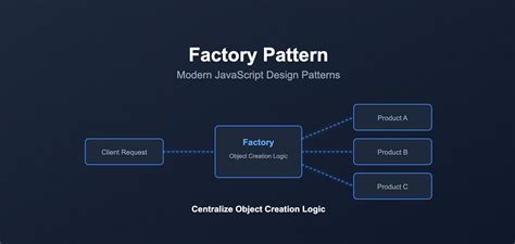 Factory Method Pattern Implementation In Javascript By Artem Khrienov Medium