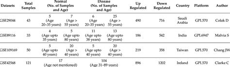 Detailed Information Of Datasets Used To Extract Differentially Download Scientific Diagram