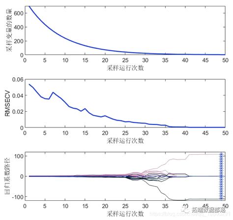 Matlab中的偏最小二乘法（pls）回归模型，离群点检测和变量选择 阿里云开发者社区
