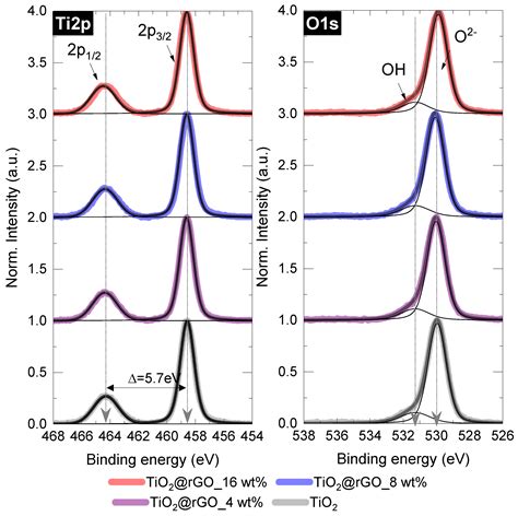 Synergistic Remediation Of Organic Dye By Titanium Dioxidereduced
