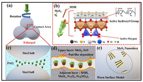 Lubricants Free Full Text Mos2 Nanomaterials As Lubricant Additives A Review