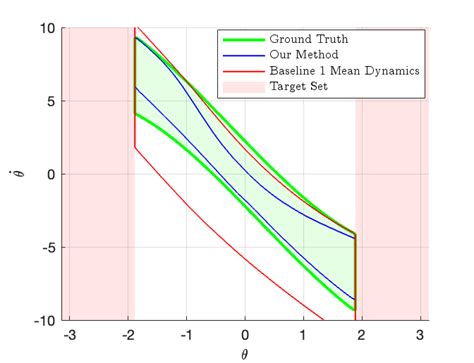 Providing Safety Assurances For Systems With Unknown Dynamics Ai Research Paper Details