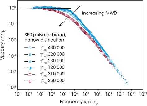 Introduction To Polymer Melt Rheology And Its Application In Polymer Processing Ta Instruments
