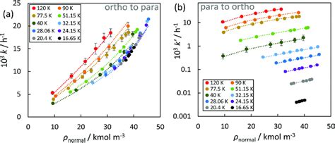 Autocatalytic Homogenous Ortho To Para A And Para To Ortho B