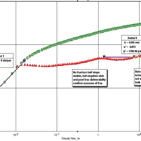 Pdf Pre Post Frac Test Data Analysis For Hydraulically Fractured Vertical Tight Gas Well Field