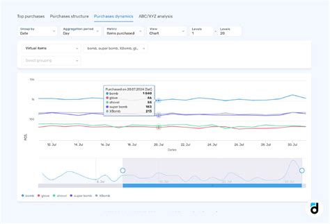 Devtodev Analyzing Rpg And Mmorpg Games With Devtodev