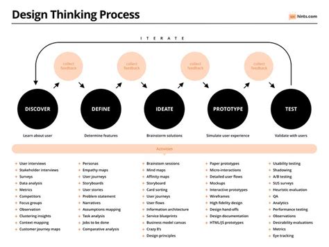 Design Thinking Process Diagram