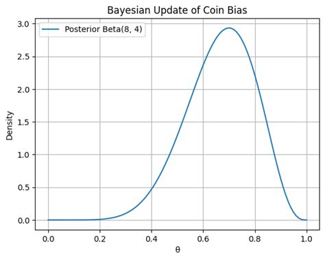 bayesian updating geeksforgeeks