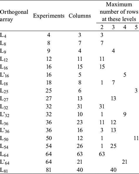 Calculation Of DoF Of Each Factor Download Scientific Diagram