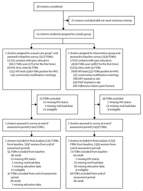 Trial Profile Fsws Female Sex Workers Art Antiretroviral Treatment Download Scientific