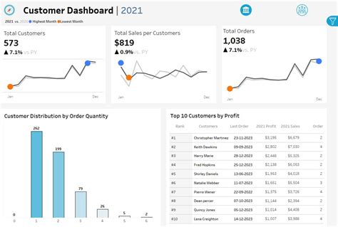 tableau datavisualization salesdashboard businessintelligence