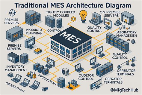 Traditional Vs Modern Mes Architecture A Complete Guide