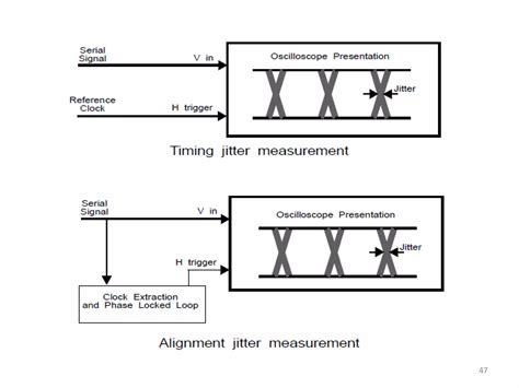 An Introduction To Eye Diagram Phase Noise And Jitter Pptx