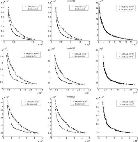 final approximations with the lowest igd value among 30 runs obtained