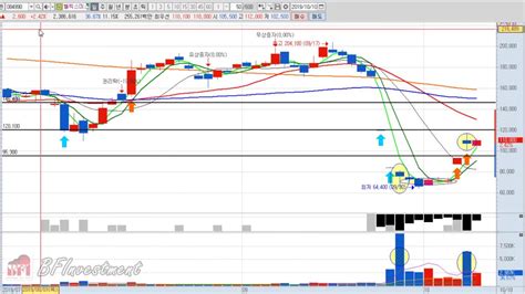 헬릭스미스 바이오테마주 헬릭스미스 60월선 매물소화 과정 중 패턴분석 전문 Youtube