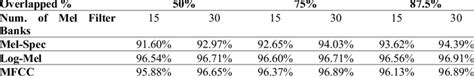 Shows Average Classification Accuracies In Test Phase Using Three