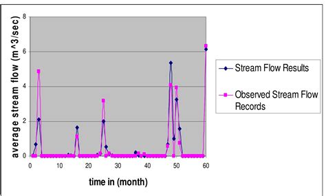 Model Verification Comparison For Stream Flow