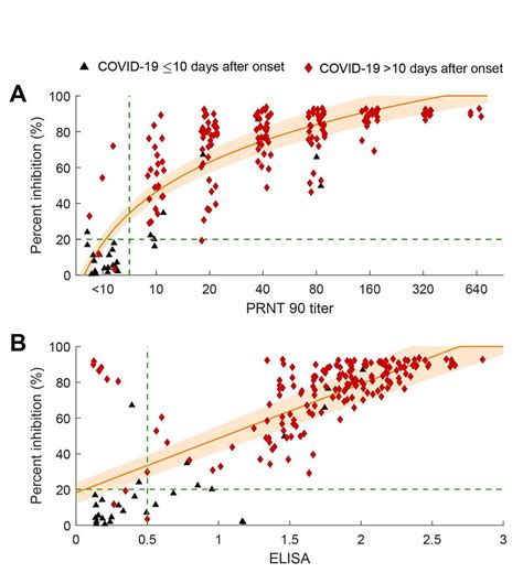 Evaluation Of A Sars Cov 2 Surrogate Virus Neutralization Test For