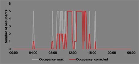 Two Occupancy Schedules Taken Into Account In Simulations Download Scientific Diagram