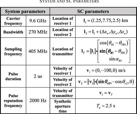 Table Ii From Spatial Configuration Design For Multistatic Airborne Sar Based On Multiple