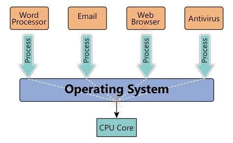 Properties Of Operating System Techvidvan