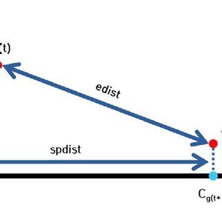 Typical Operation Of Map Matching Algorithm Based On HMM Download Scientific Diagram