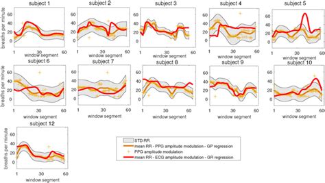 Estimated Rr From Ppg And Ecg Signals Using Amplitude Modulated
