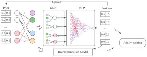 robust recommendation framework pdr download scientific diagram