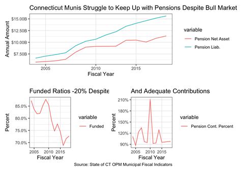 Connecticut City Unfunded Pension And Opeb Liabilities Over Time