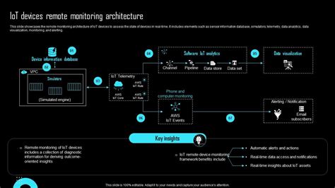 IoT Devices Remote Monitoring Architecture Effective IoT Device Management IOT SS