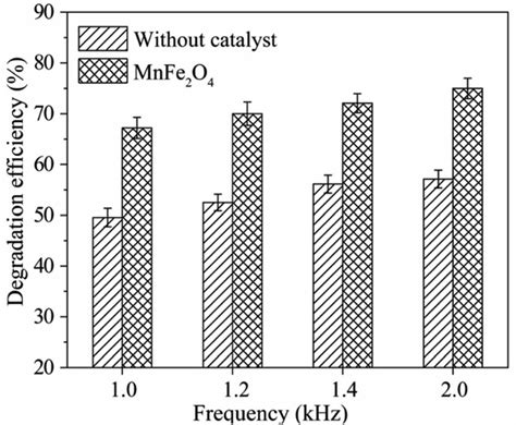 Effect Of Different Frequencies On The Pyrene Degradation Efficiency Download Scientific Diagram