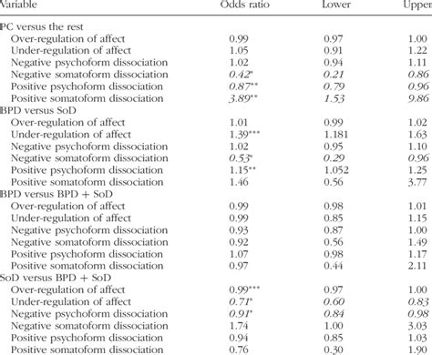 Sequential Regression Analyses For Inhibitory And Excitatory