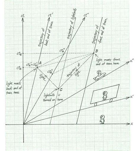 Solving Space Time Diagram Challenges