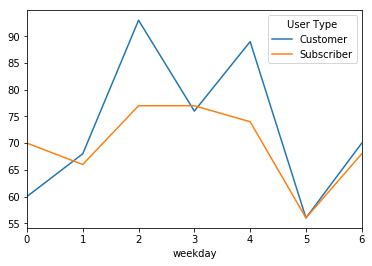 Python How To Count Weekday Usage In Pandas Stack Overflow