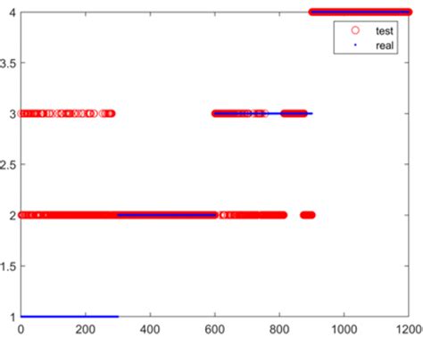 Classification Results Of The Feature Parameters Download Scientific