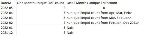 Python Calculate 3 Months Unique Emp Count For A Given Month From