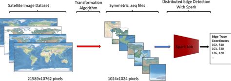 distributed edge detection pipeline download scientific diagram