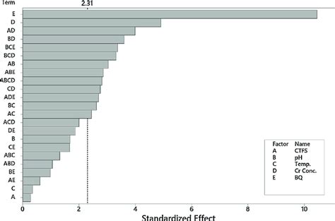 Pareto Chart Of The Standardized Main And Interaction Effects For The