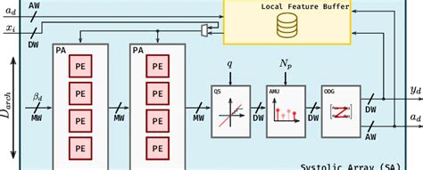 The Systolic Array Sa Can Compute The Output Of Both Convolution And