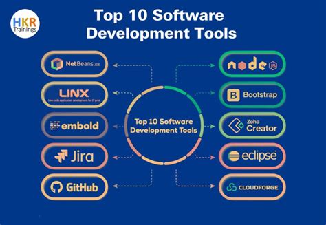 Hkr Trainings On Linkedin Softwaredevelopment Devtools Codinglife Productivityboost Techtools