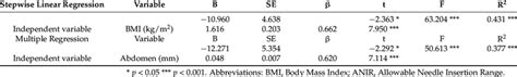 stepwise linear regression and multiple regression analysis results for