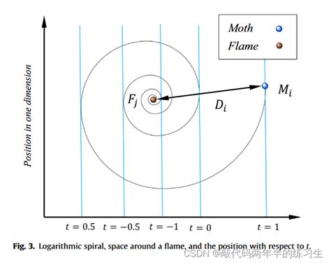 【matlab】智能优化算法 飞蛾扑火优化算法mfo csdn博客